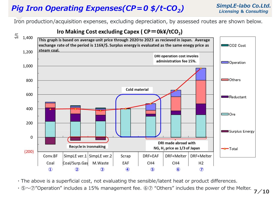 Steelmaking routes – SimpLE-labo Co.Ltd.