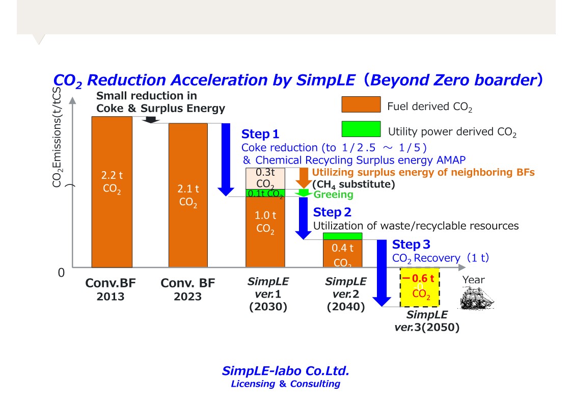 SimpLE-labo Co.Ltd. – Smart Iron Making Process for Low Emissions